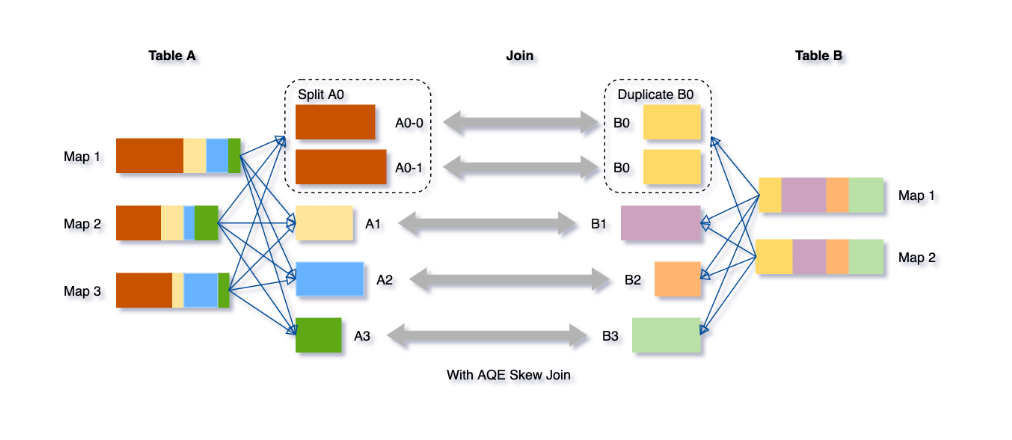 Spark Adaptive Query